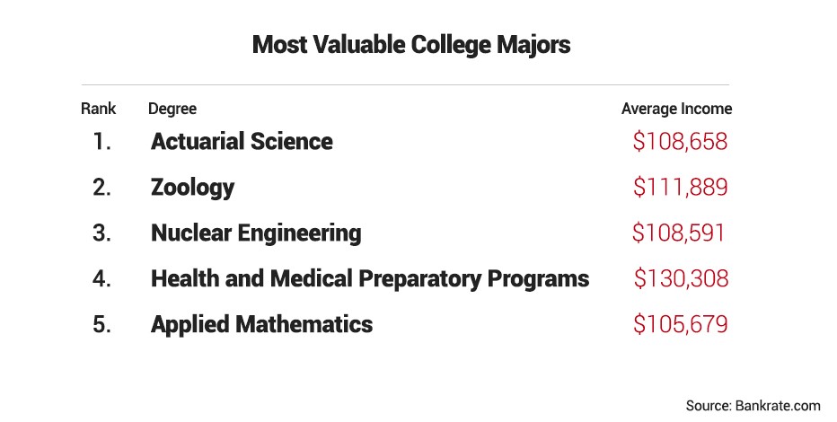 5 Most Profitable College Degrees