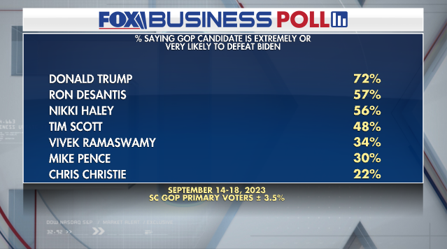 Fox News Vote Polls In
